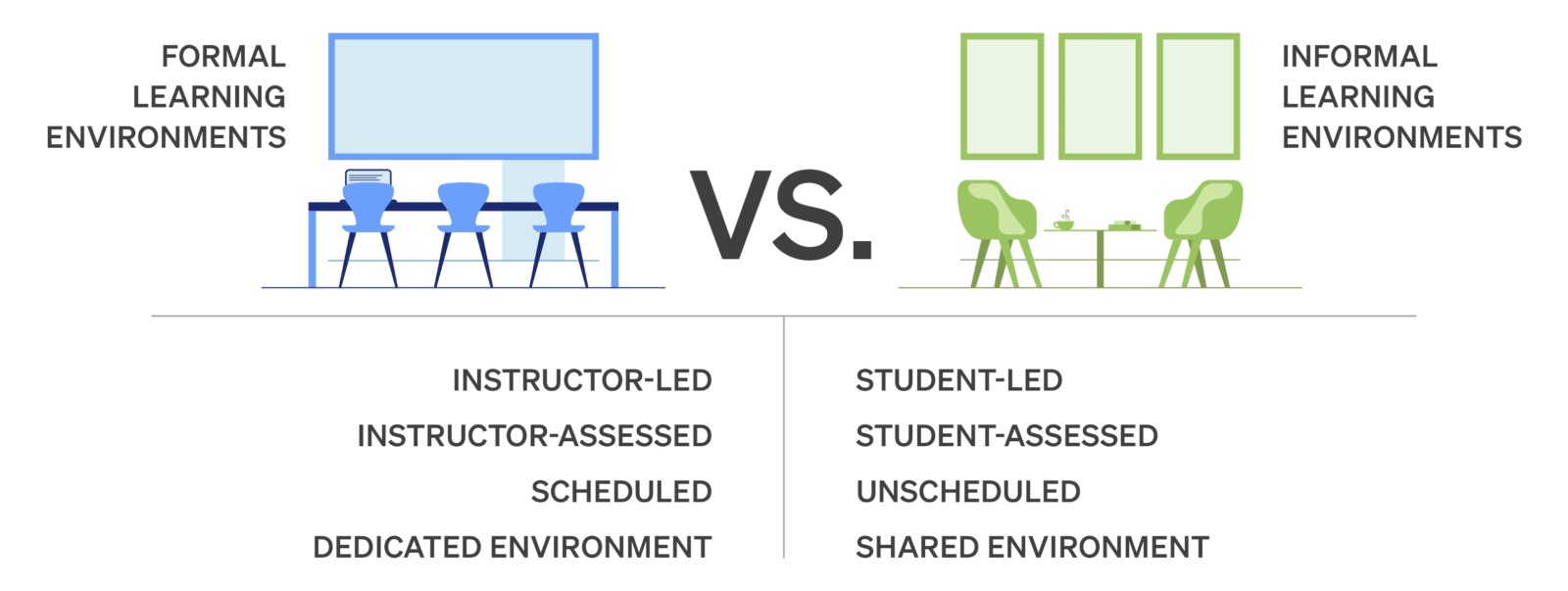 The Modern Learner: Formal and Informal Learning Environments — Ayers Saint Gross