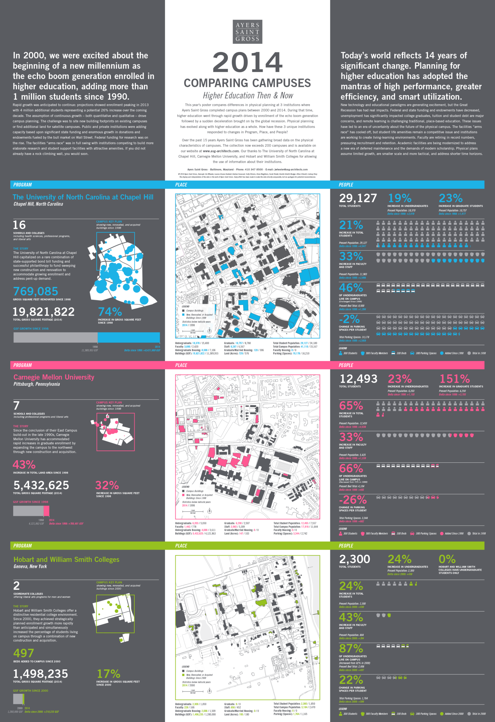 Comparing Campuses 2014: Higher Education Then & Now — Ayers Saint Gross