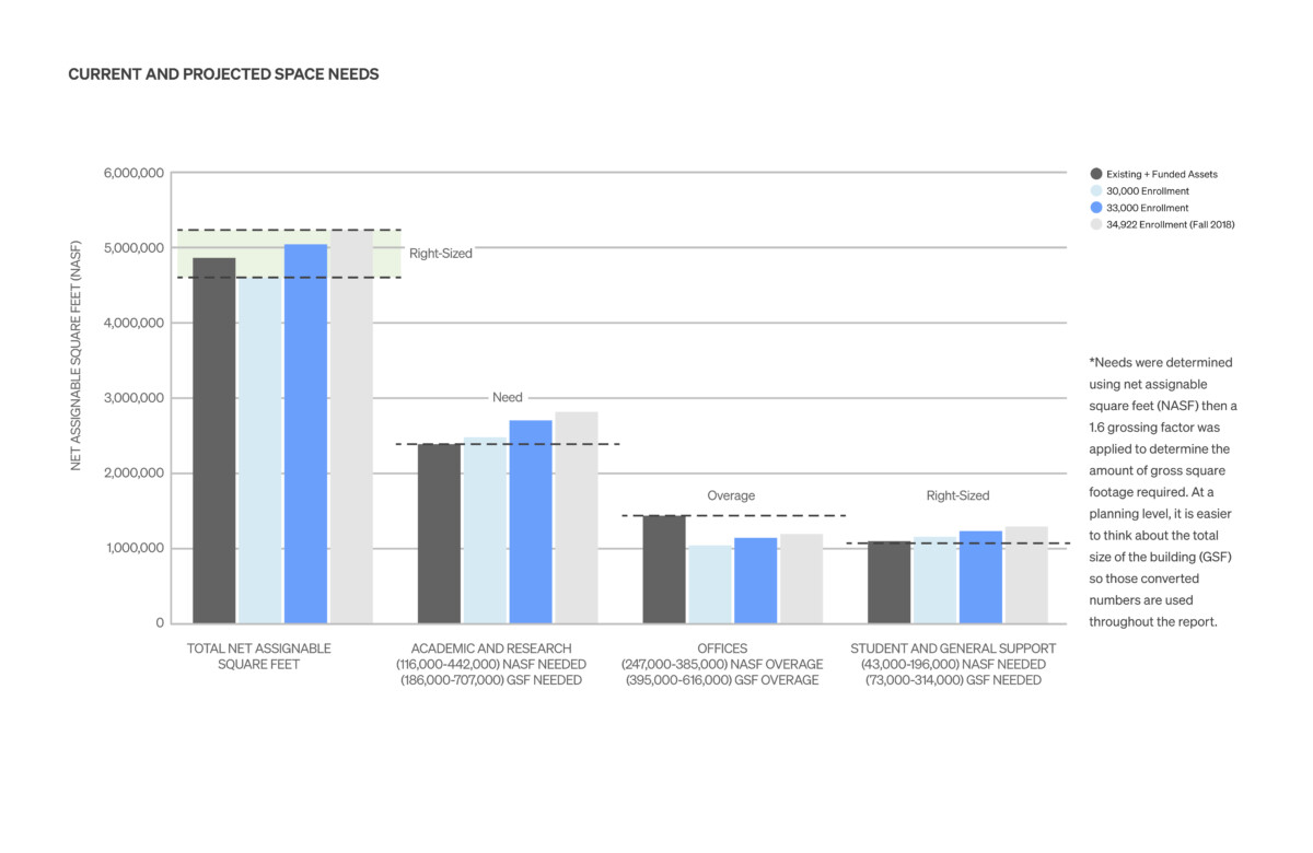 Space Assessment and Analysis — Ayers Saint Gross