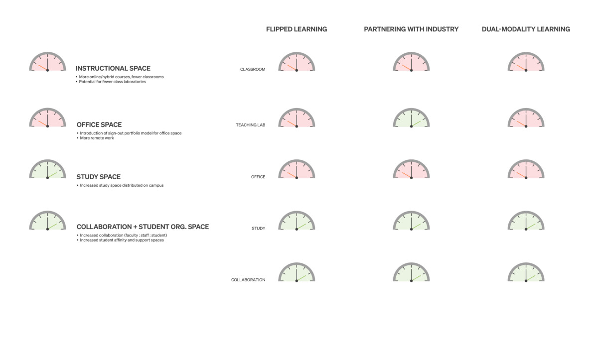 Space Assessment and Analysis — Ayers Saint Gross