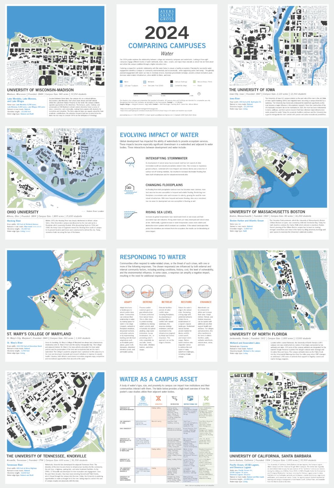 Comparing Campuses 2024: Water — Ayers Saint Gross