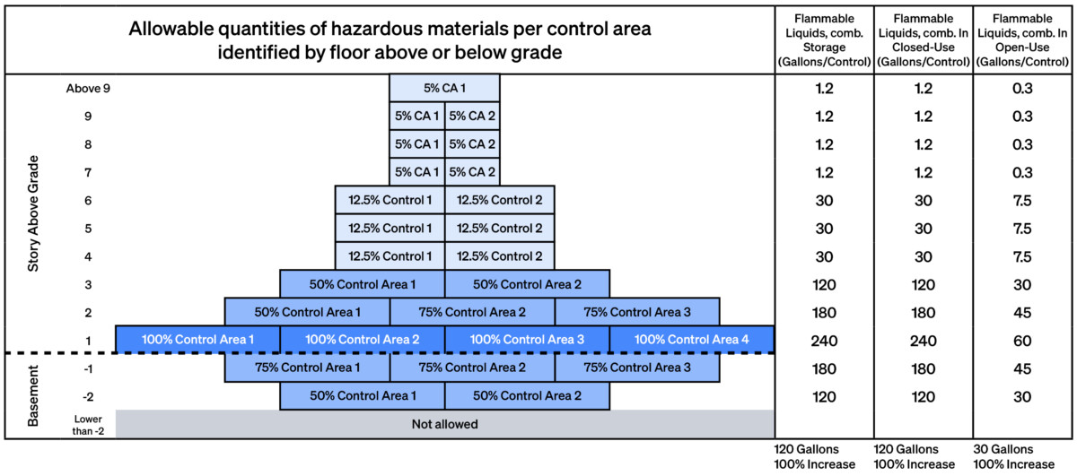 What is a Lab? Definitions, Target Metrics, and Codes — Ayers Saint Gross